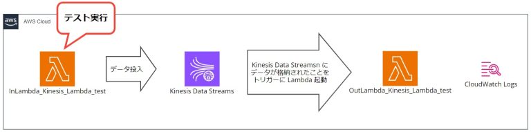 Kinesis Data Streams へのデータ格納をトリガーに Lambda を起動する際の Batch Size を変更して挙動を確認