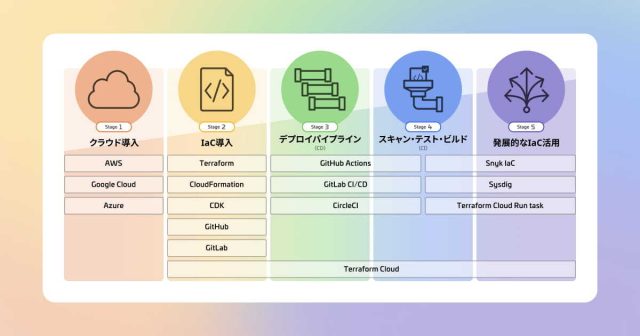 「IaCジャーニーマップの紹介」というタイトルで登壇しました # hibiyatech | DevelopersIO