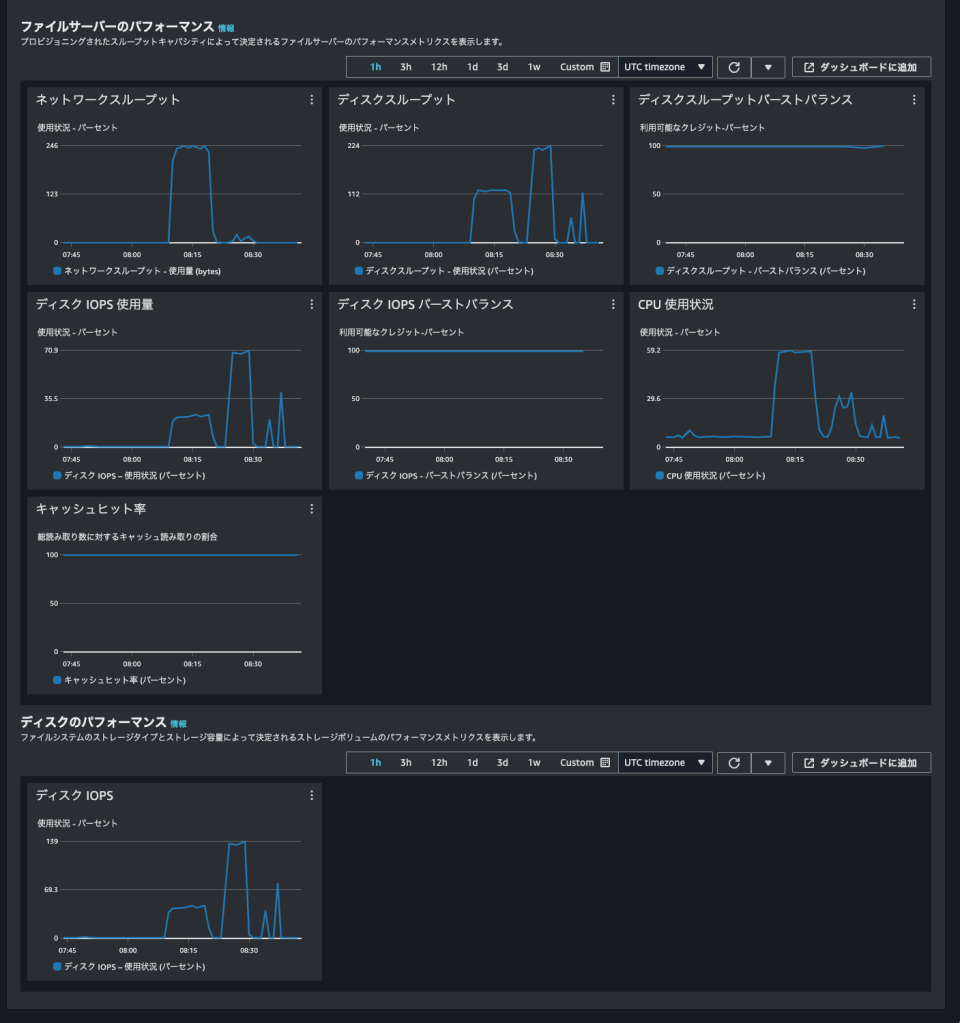 [Amazon FSx for NetApp ONTAP] 同時にStorage Efficiencyを実行できるのは1ノードあたり8つまでな ...