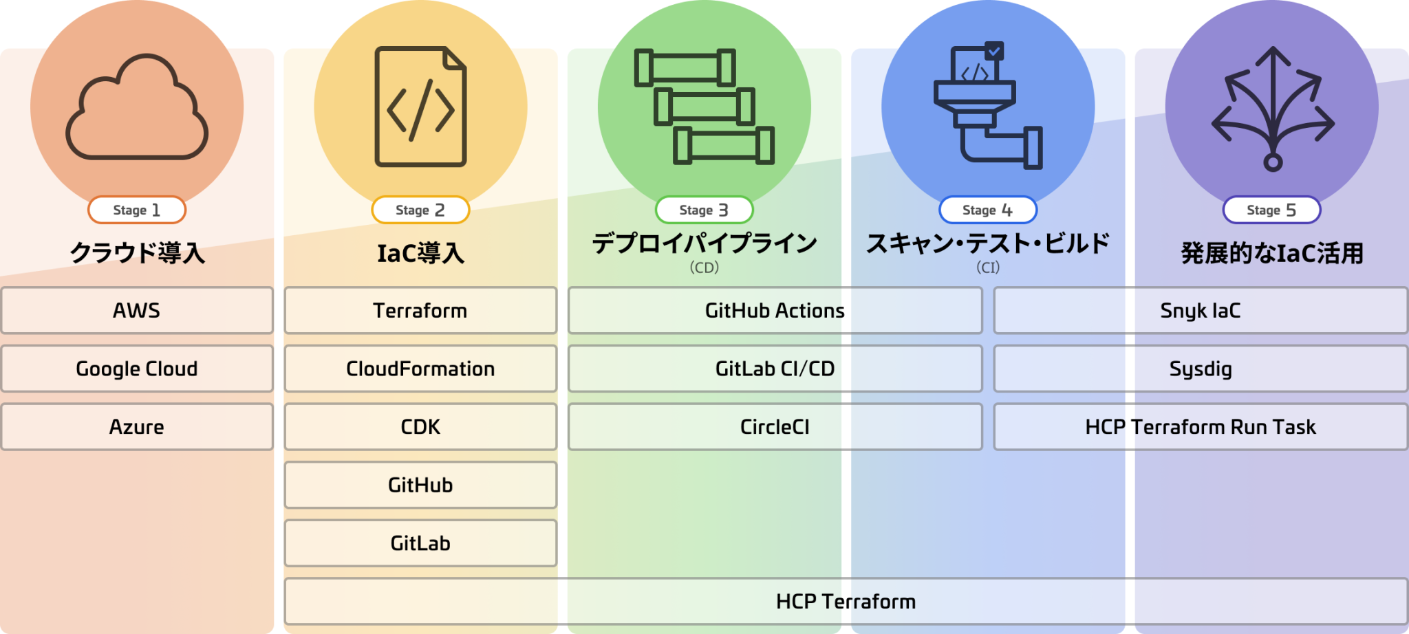 【IaC導入を成功させよう】IaCジャーニーマップを作ってみた | DevelopersIO