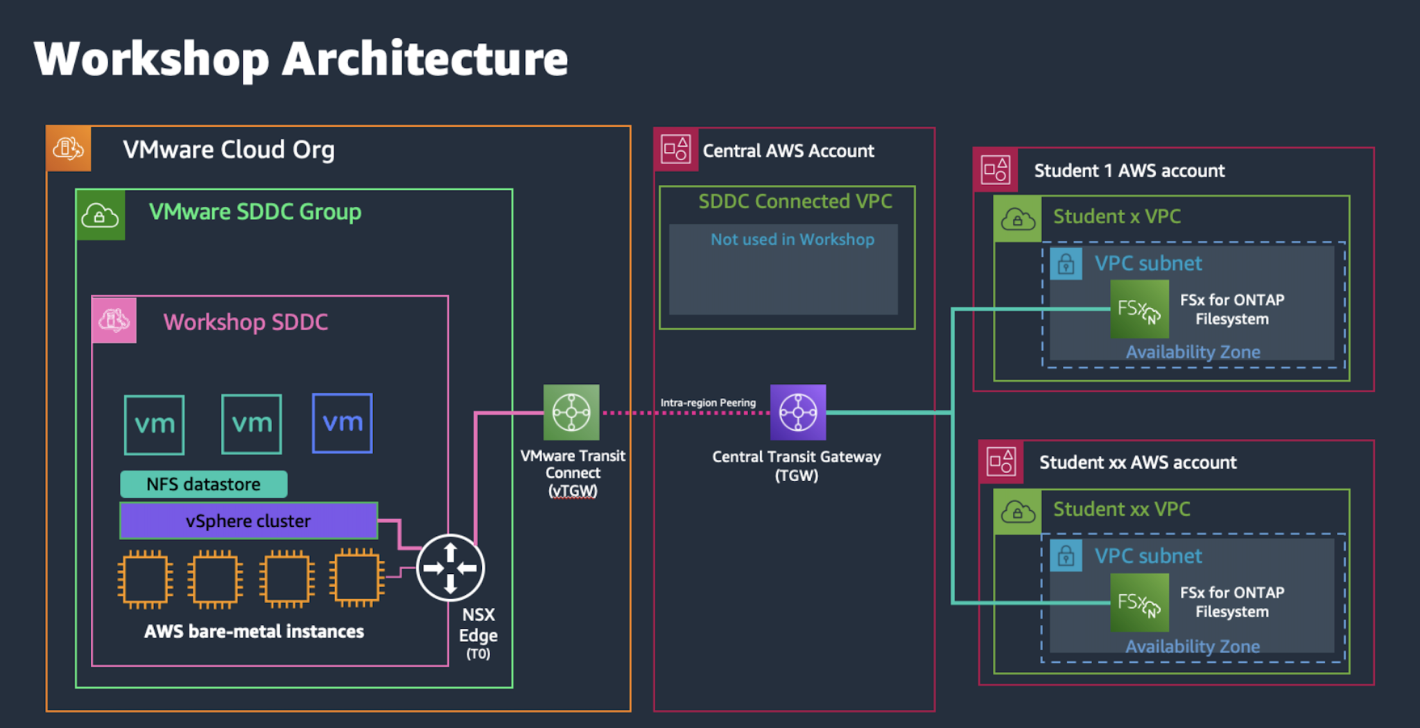 [レポート] VMware Cloud on AWSとAmazon FSx for NetApp ONTAPを連携するワークショップに参加してきた #STG405 #AWSreInvent ...