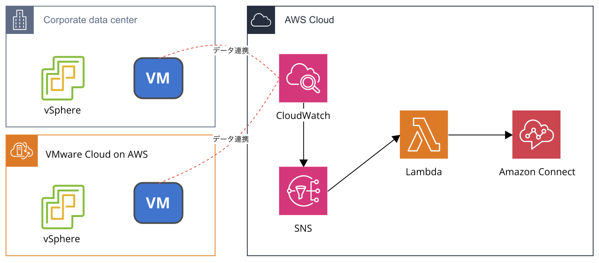 VMware Cloud on AWSとAmazon Connectの連携例を考えてみた | DevelopersIO