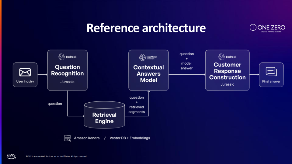 [Innovation Talk] 誇大宣伝からインパクトへ : 生成的な AI アーキテクチャの構築 #AWSreInvent #ARC217-INT | DevelopersIO