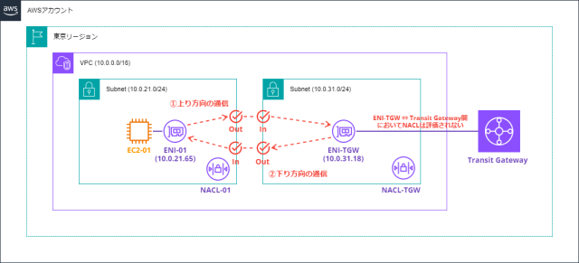 AWS Transit Gateway環境におけるNetwork ACLの評価順について調査してみた | DevelopersIO