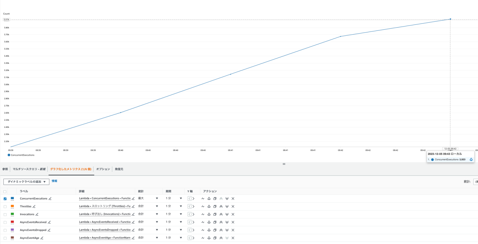 従来から12倍高速化した同期呼び出しLambdaのスケールアウト能力を確認してみた | DevelopersIO