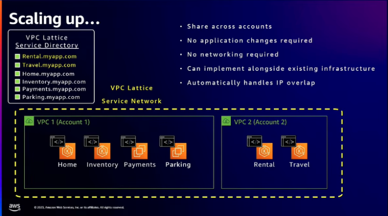 [レポート] Amazon VPC Lattice architecture patterns and best practices #NET326 #AWSreInvent ...