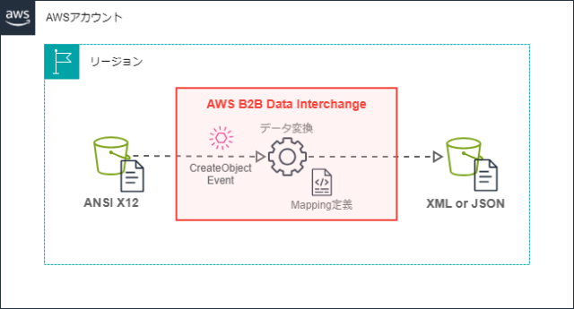 AWS B2B Data Interchangeが日本で使えそうか考えてみた #AWSreInvent | DevelopersIO