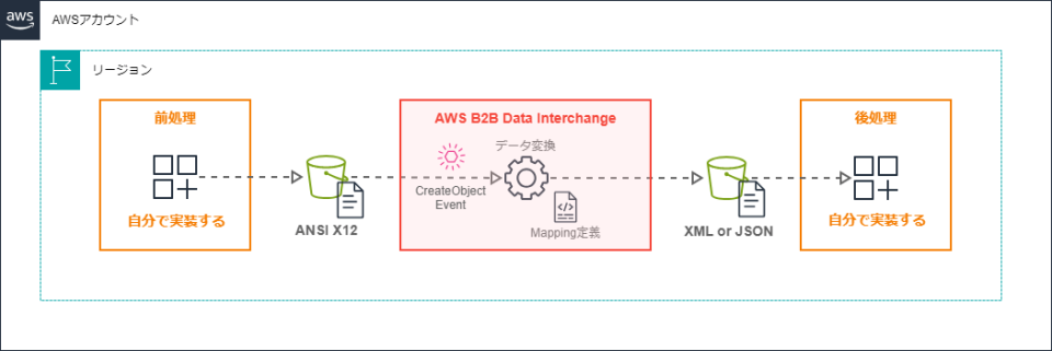 AWS B2B Data Interchangeが日本で使えそうか考えてみた #AWSreInvent | DevelopersIO