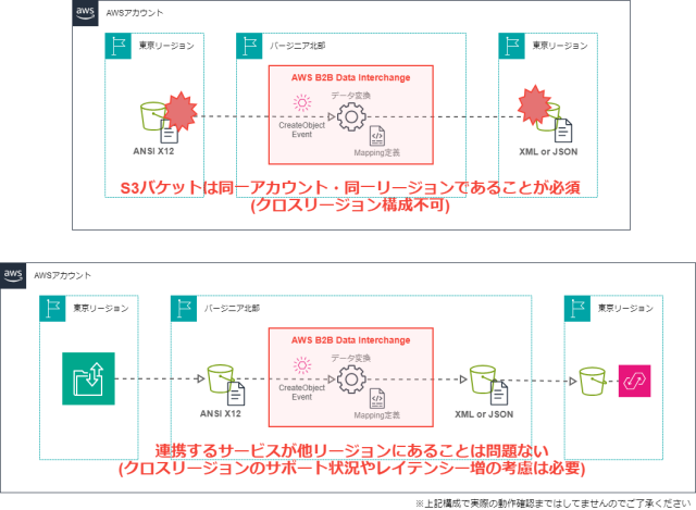 AWS B2B Data Interchangeが日本で使えそうか考えてみた #AWSreInvent | DevelopersIO
