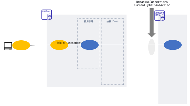 RDS Proxyの接続数に関するメトリクスについて理解しよう | DevelopersIO