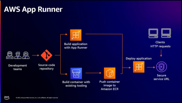 [レポート]App Runner を使用してウェブアプリケーションと API サービスを最新化する #AWSreInvent | DevelopersIO
