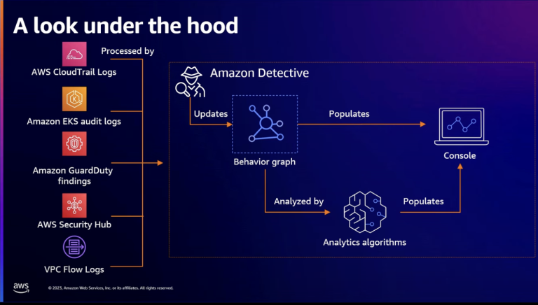 [Amazon Detectiveの最新アップデートをキャッチアップ]生成AIを使ってセキュリティ調査を高度化する #AWSreInvent #SEC244 | DevelopersIO