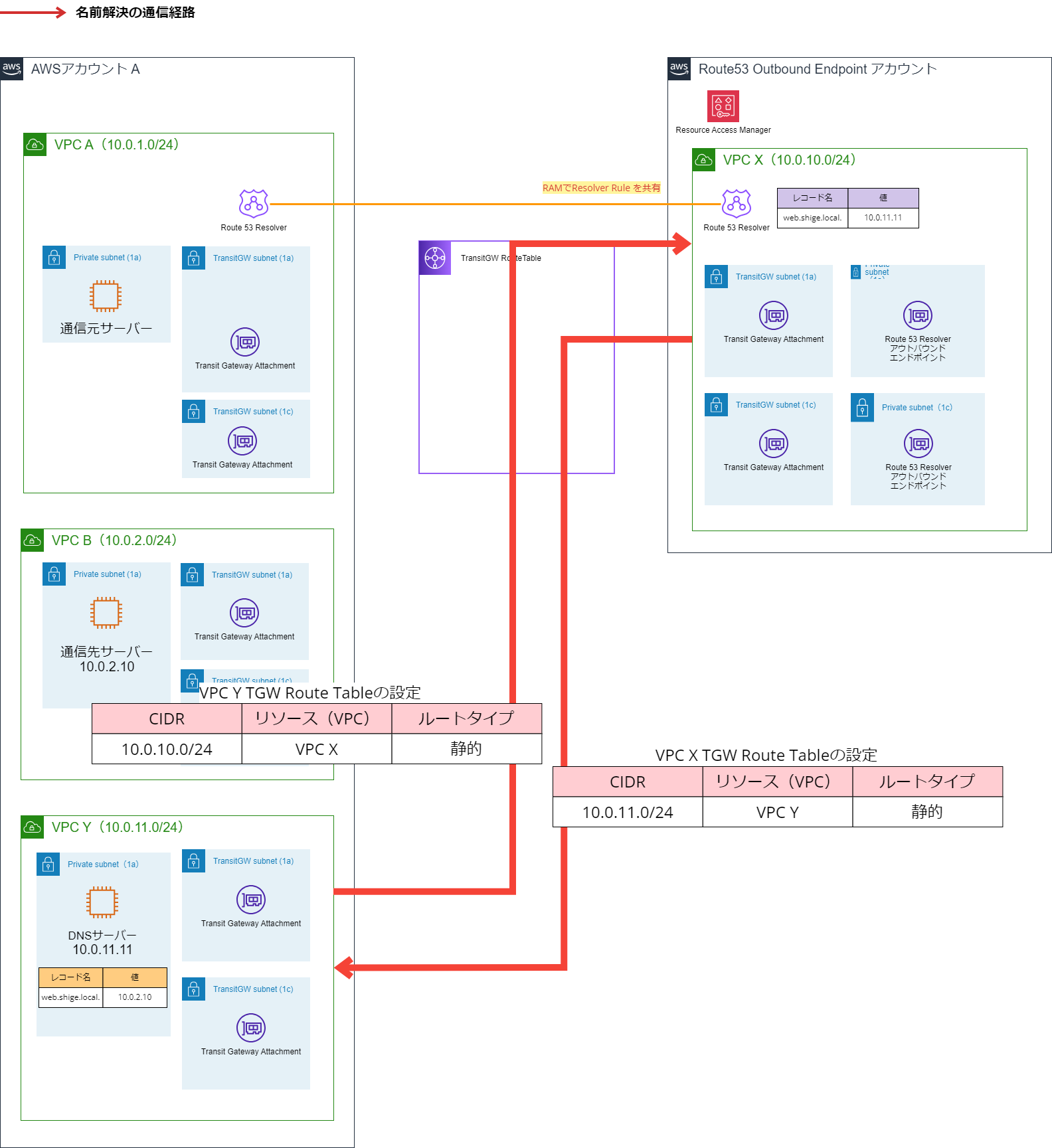 [小ネタ]Route 53 Resolver アウトバウンドエンドポイントを別々のVPCで利用する場合に必要な通信経路を確認してみた | DevelopersIO