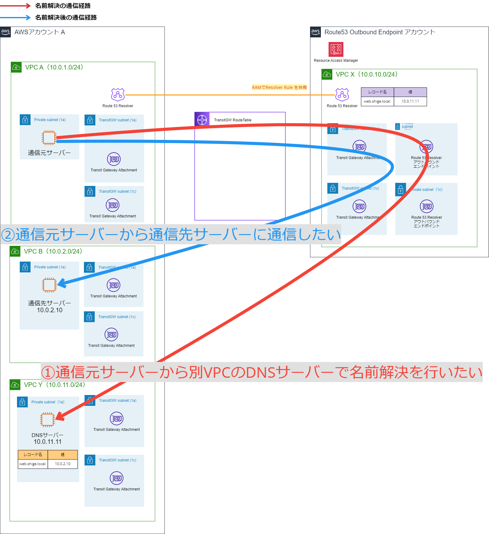[小ネタ]Route 53 Resolver アウトバウンドエンドポイントを別々のVPCで利用する場合に必要な通信経路を確認してみた | DevelopersIO