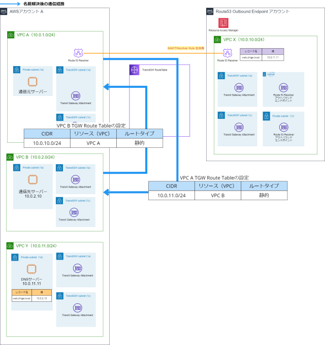 [小ネタ]Route 53 Resolver アウトバウンドエンドポイントを別々のVPCで利用する場合に必要な通信経路を確認してみた | DevelopersIO