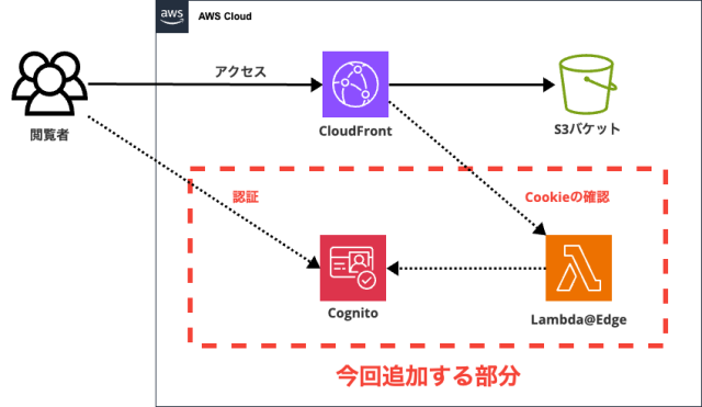 CloudFront+S3による静的サイトにCognito認証を追加してみた | DevelopersIO