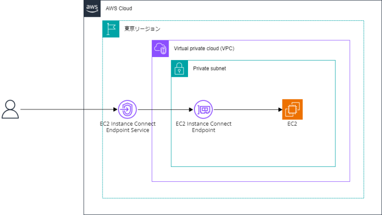 EC2 Instance Connect Endpointを経由してVSCodeのRemoteSSH機能からEC2へ接続してみた ...