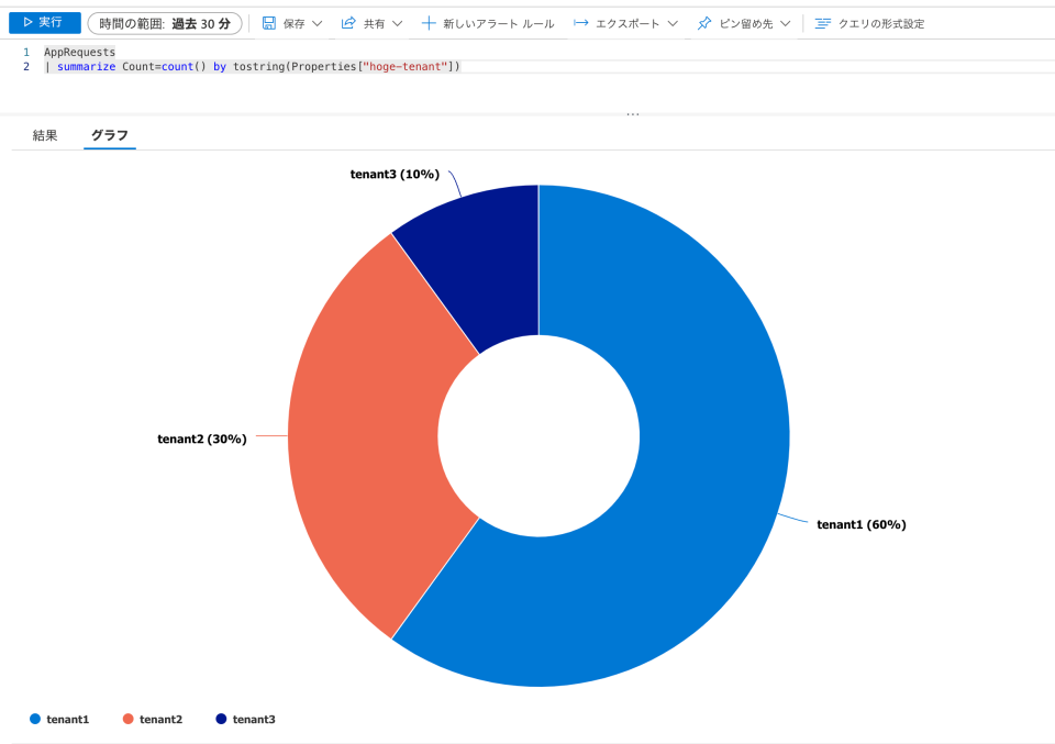 マルチテナント SaaS のテナントコンテキストを Application Insights のテレメトリに設定してみた | DevelopersIO