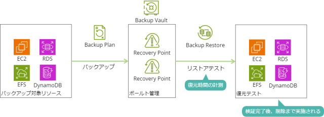 AWS Backup に RTO の検証を定期的・自動的に実行可能な自動復元テストが追加されました | DevelopersIO