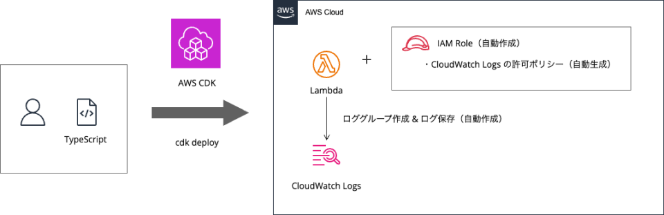 AWS CDK で Lambda 作成時に自動生成される IAM ロールへ自前の IAM ポリシーをアタッチしたいときの書き方 | DevelopersIO