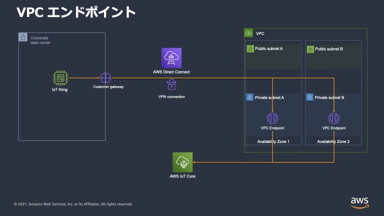 AWS IoT CoreにVPCエンドポイント経由でアクセスしてみた | DevelopersIO