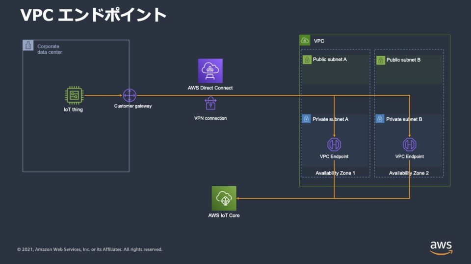 AWS IoT CoreにVPCエンドポイント経由でアクセスしてみた | DevelopersIO