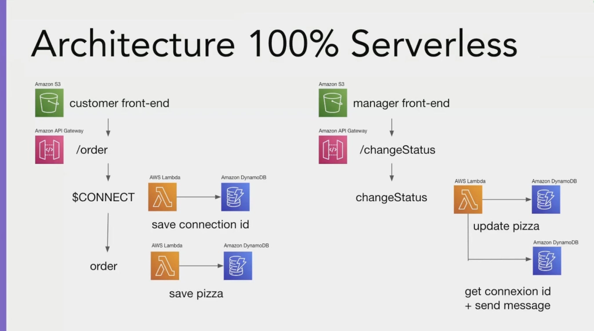 AWS Serverless Developer Experience: Demo of a Serverless Application and Observing with DataDog ...