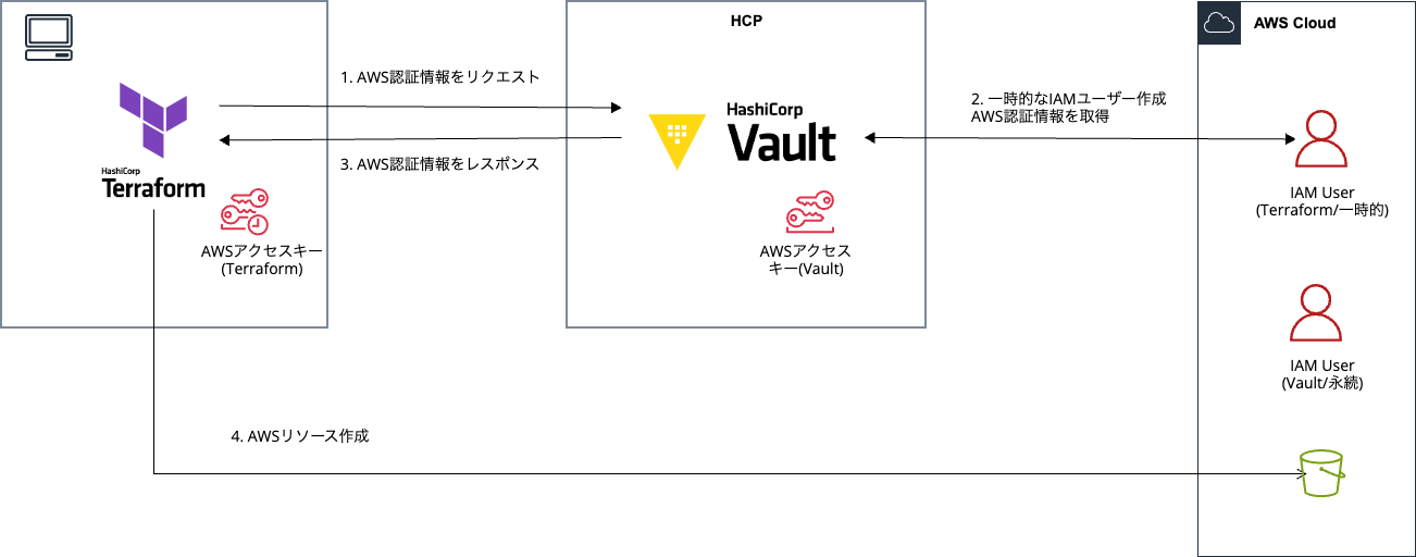 HCP Vaultで一時的なAWSアクセスキーを発行してTerraformを実行してみる | DevelopersIO