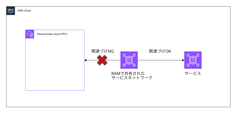 [VPC Lattice]AWS RAMのカスタマー管理アクセス許可を利用して共有先でのアクションを制限してみた | DevelopersIO