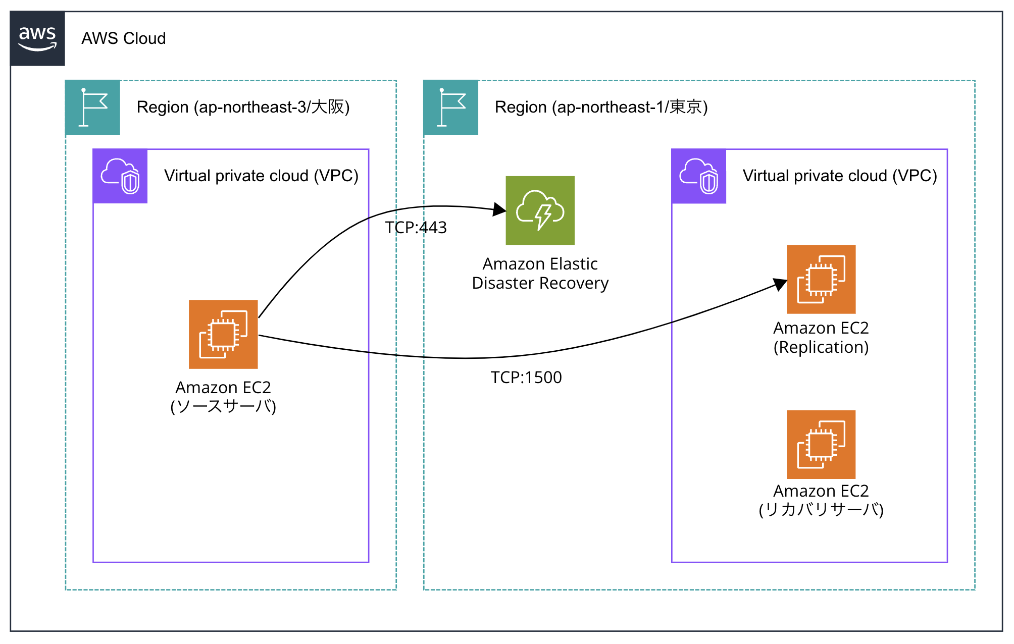 AWS Elastic Disaster Recovery(DRS)を使って大阪-東京間でEC2をレプリケートしてみた | DevelopersIO