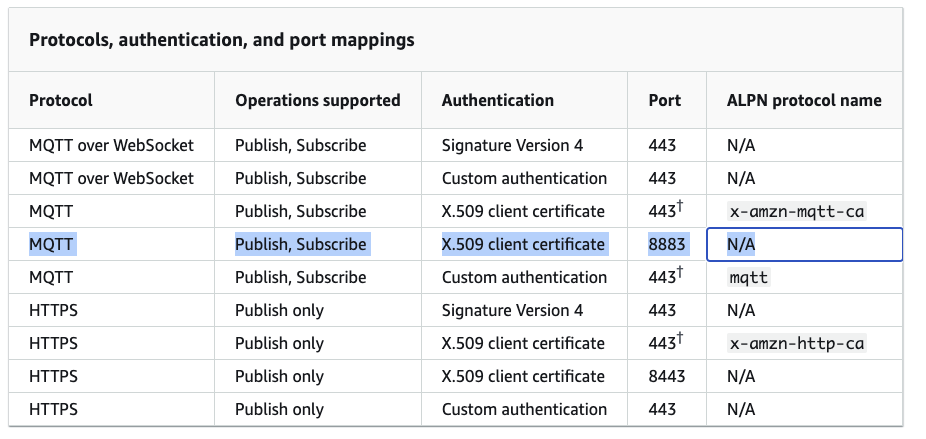 AWS IoTのクイック接続を利用してPythonとMosquittoからIoT CoreとMQTT通信してみた | DevelopersIO
