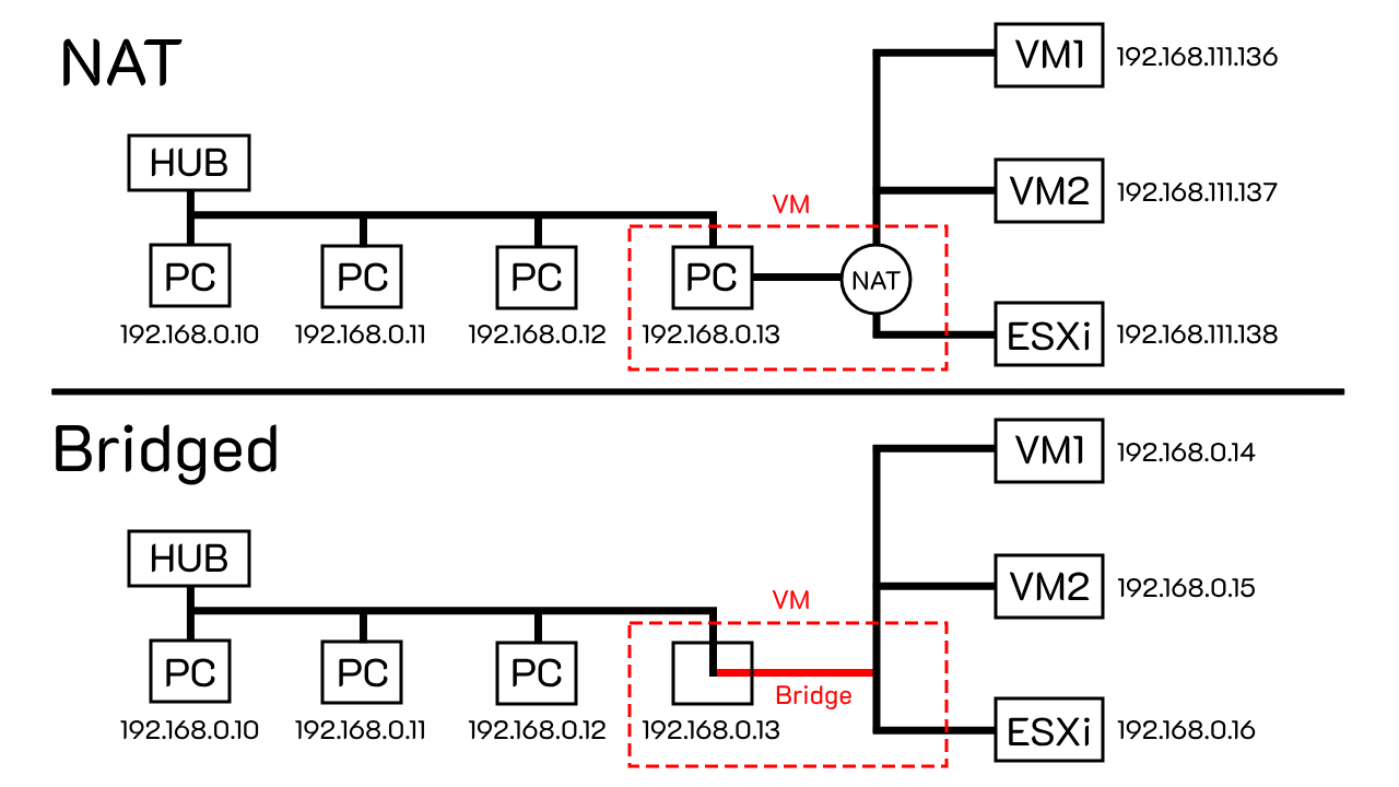 ทดลองใช้ NIC Bridge บน VMware WorkStation 17 Pro | DevelopersIO