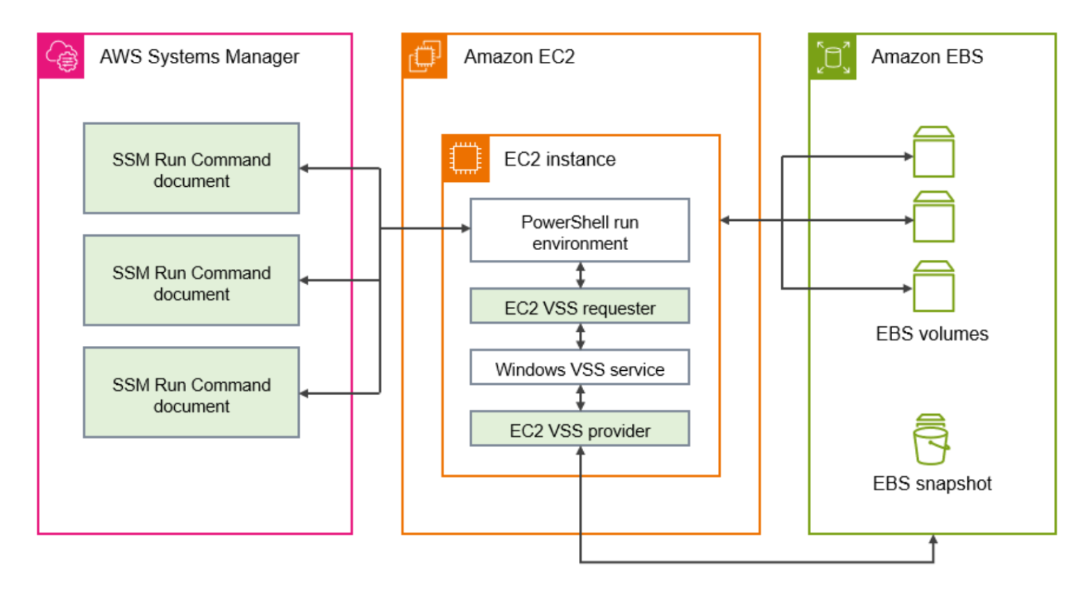 AWS Backup VSSスナップショットが有効の場合でも、VSS非対応のEC2 Windowsや別のOSはバックアップされます | DevelopersIO