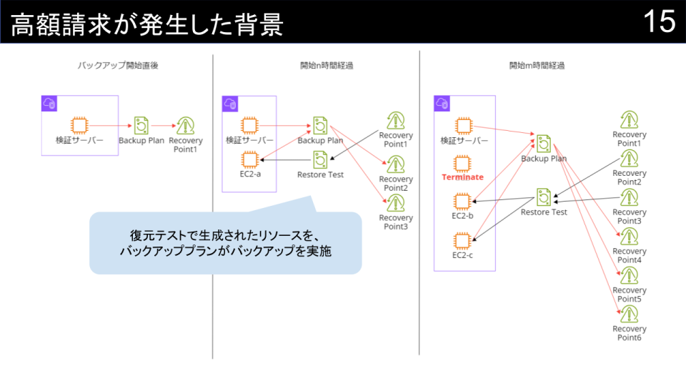 AWS cafeteria #1 に「クラウドの落とし穴：AWS Backupで発生した高額請求の衝撃とその教訓」というタイトルで登壇しました | DevelopersIO