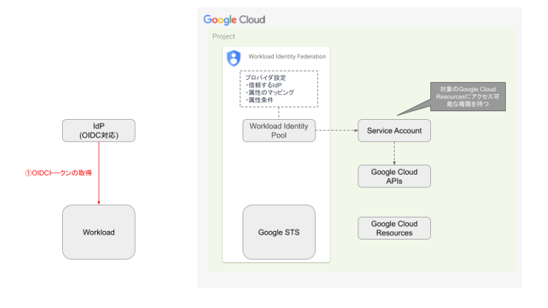 Open ID Connect対応IdPとのWorkload Identity連携のアーキテクチャを解説します | DevelopersIO