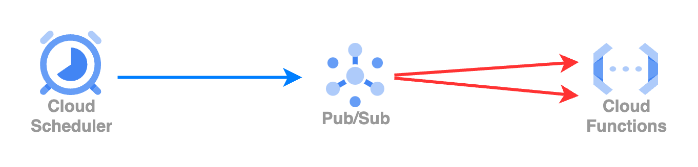 Cloud Functionsの重複実行について、Firestoreを使った対策を考えてみた | DevelopersIO