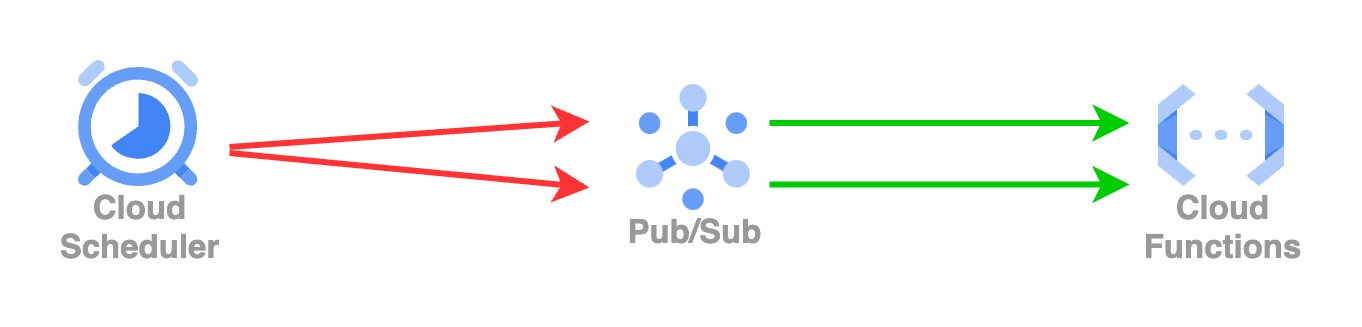 Cloud Functionsの重複実行について、Firestoreを使った対策を考えてみた | DevelopersIO