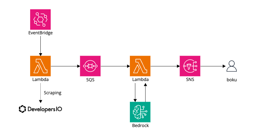DevelopersIOに投稿された新規記事を要約してメール通知してみた | DevelopersIO