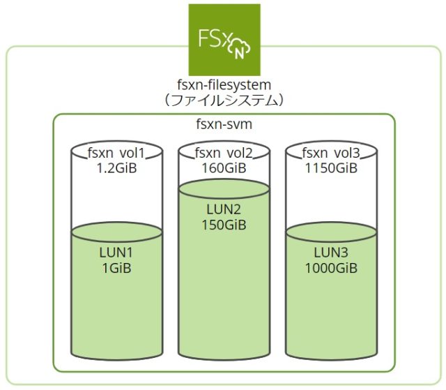 FSx for NetApp ONTAP を iSCSI で利用する際のボリュームサイジングを考える～バックアップ取得とスナップショット領域を ...