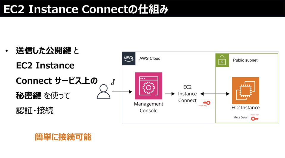 [登壇レポート] 「EC2 Instance Connectを図解してみた」というタイトルで登壇してみた | DevelopersIO