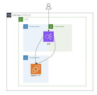 Google ChromeからALBにアクセスをすると一定確率で応答が1分前後遅延する | DevelopersIO