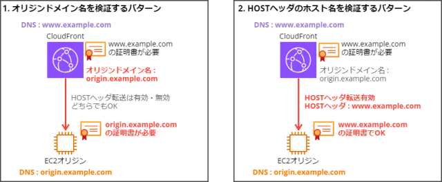 CloudFrontのオリジンをEC2にしてHTTPS通信を強制する構成について | DevelopersIO