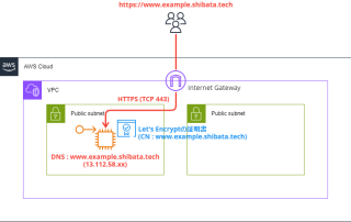 CloudFrontのオリジンをEC2にしてHTTPS通信を強制する構成について | DevelopersIO