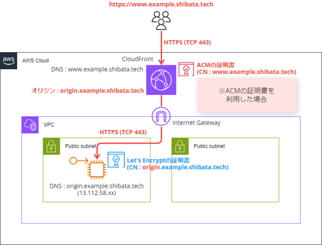 CloudFrontのオリジンをEC2にしてHTTPS通信を強制する構成について | DevelopersIO