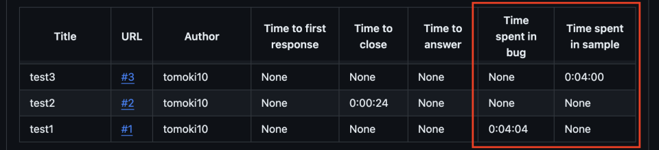 OSSで開発メトリクスの計測！GitHub Actionsのissue-metricsを使ってみた | DevelopersIO