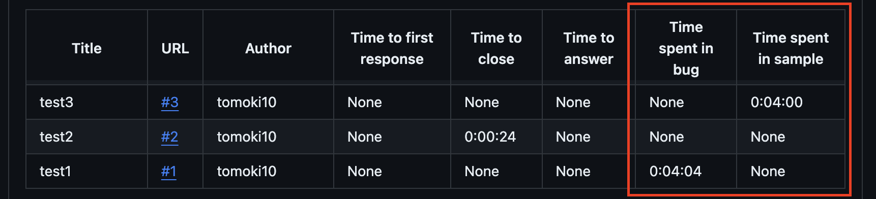 OSSで開発メトリクスの計測！GitHub Actionsのissue-metricsを使ってみた | DevelopersIO
