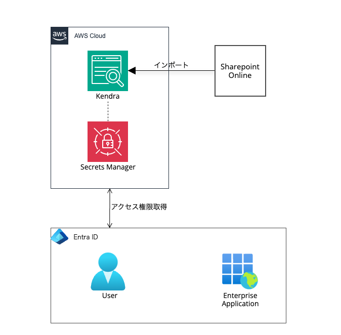 SharepointをデータソースとしたKendraを実装し検索してみた | DevelopersIO