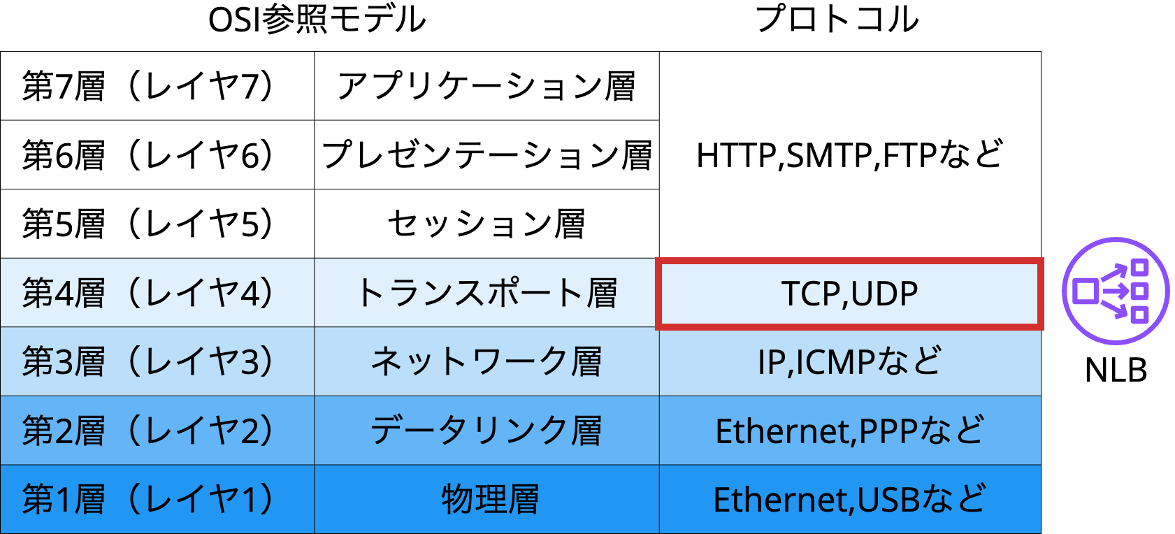 （小ネタ）NLBへ疎通確認する時はレイヤ4（トランスポート層）のコマンドを使用してほしい | DevelopersIO