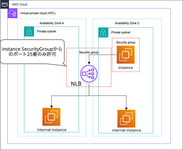 （小ネタ）NLBへ疎通確認する時はレイヤ4（トランスポート層）のコマンドを使用してほしい | DevelopersIO