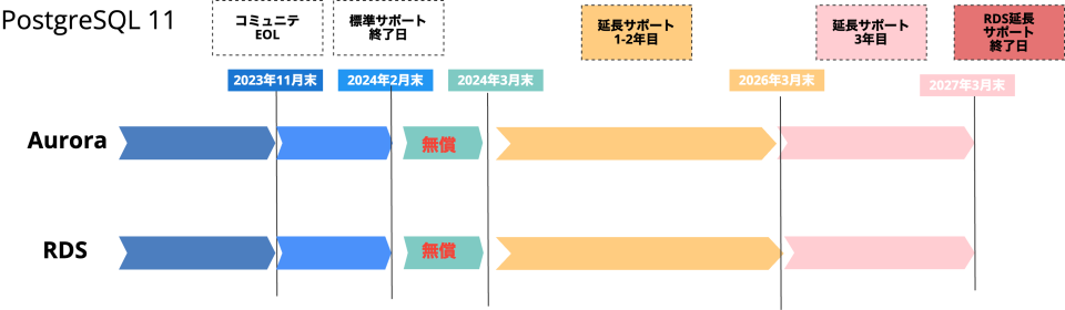 2024年3月から始まるサポート期間が伸びるけれども費用もかかるamazon Rds延長サポートとの付き合い方~mysql 57postgresql 11を例に~ Developersio